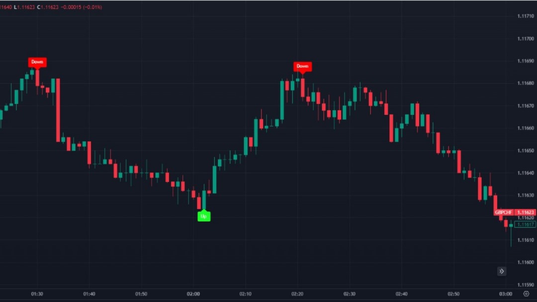 Best TradingView Indicator For Scalping | Trade Time Scanner